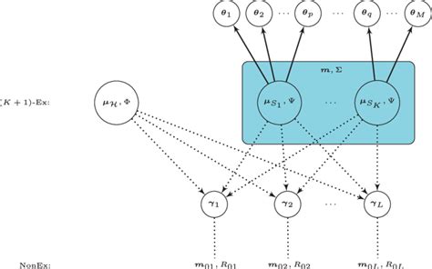 Diagram For The Core Of The Proposed Bayesian Hierarchical Model The