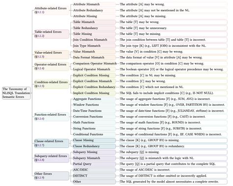 Nl2sql Bugs A Benchmark For Detecting Semantic Errors In Nl2sql Translation