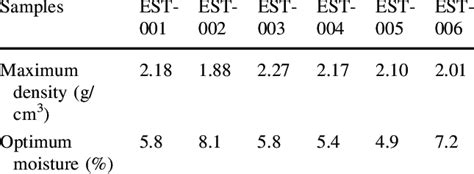 Modified Proctor Test Download Table