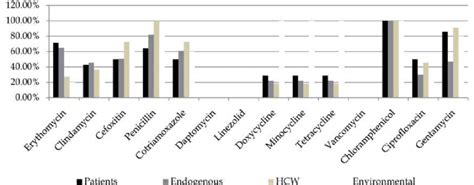 Antibiotic Resistance Pattern Of Staphylococcus Aureus Isolated From
