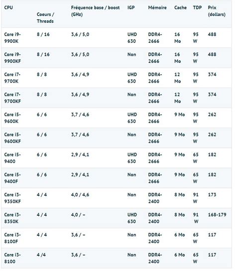 Intel Core F Sans Igp Les M Mes Processeurs Vraiment