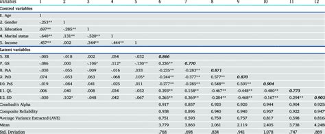 Estimates On Reliabilities And Validities Download Scientific Diagram