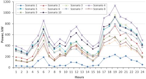 Received Power From Utility Grid In Scenarios At The 10th Year Of Case