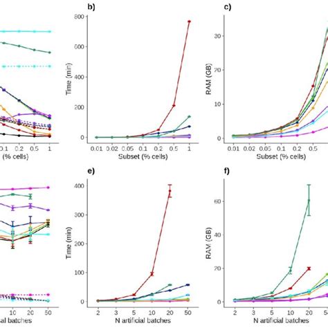 Umap Visualization Of The Different Batch Effect Correction