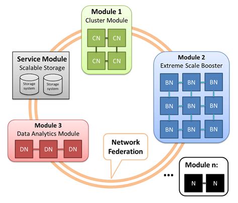 Jlich Supercomputing Center Turns To Modular Approach To Deal With Hpc