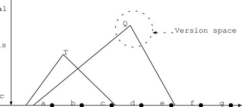 Hypothesis Space For Concept C Download Scientific Diagram