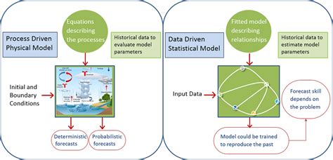 Data Driven Statistical Models Vs Process Driven Physical Models By Balakrishnan Medium