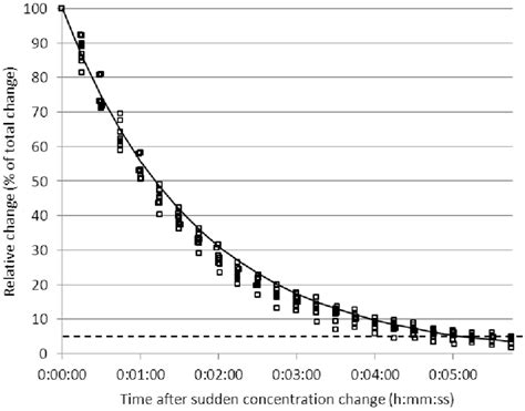 Sensor Time Response Expressed In Relative Terms 100 Represents The Sensor Time Response Expressed In Relative Terms 100 Represents The