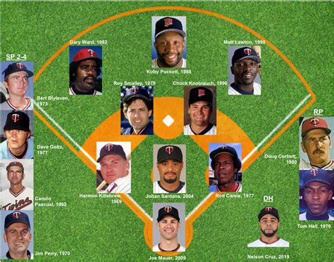 The All Time Minnesota Twins 1961 2021 Single Season Team