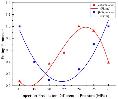Numerical Simulation Of Critical Production Pressure Drop Of Injection And Production Wells In