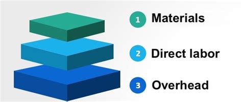 What Is Total Manufacturing Cost