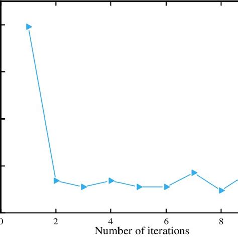 The Iterative Convergence Of The Laa Running Cost Download Scientific