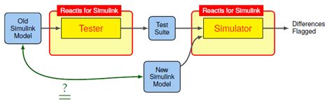 6 Use Cases — Reactis Safety Manual Iso 26262