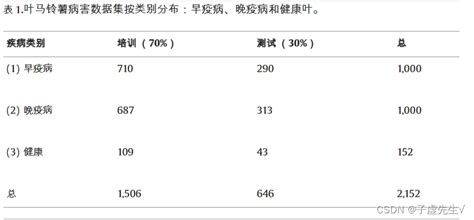 用于马铃薯叶片病害预测的端到端深度学习框架（完整代码） 基于深度学习的病马铃薯识别方法 csdn博客