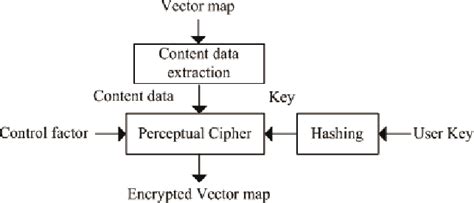 General Perceptual Encryption Scheme For Vector Map Download