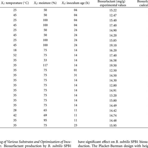 Design Of Experiment And Response Of The Central Composite Experimental Download Scientific
