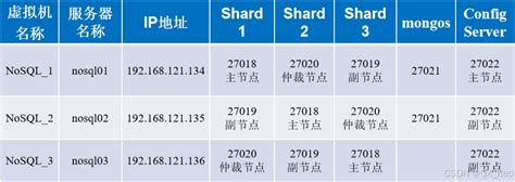 Mongodb分片模式部署mongodb分片集群部署 Csdn博客 Mongodb分片模式部署mongodb分片集群部署 Csdn博客
