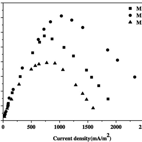 Power Density Generated From Synthetic Stream After The Reactors Were
