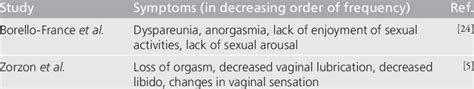 Most Common Symptoms Of Sexual Dysfunction In Women With Multiple Download Table