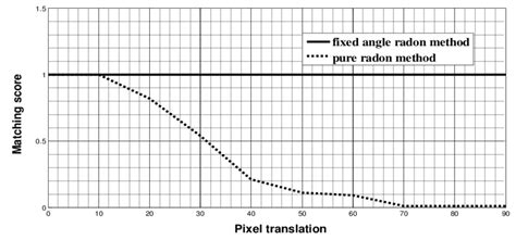 Matching Score Versus Amount Of Translation For The Fixed Angle Radon