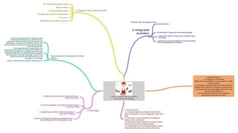 Image Topic Products And Processes Sub Topicbread Making 1natural