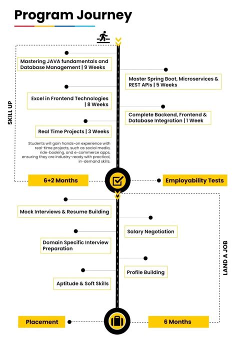Aryan Raj On Linkedin 🚀your Ultimate 8 Month Roadmap To Crack Job As Java Full Stack Developer