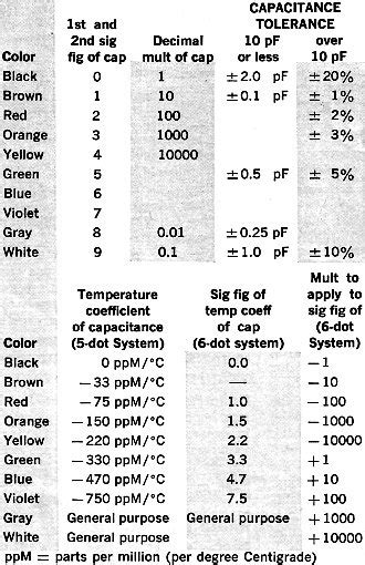 How To Read Capacitor Codes May 1966 Radio Electronics Rf Cafe