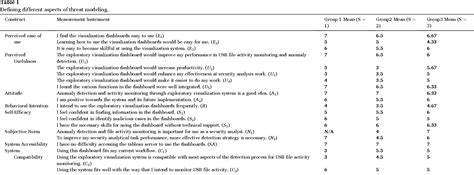 Table 1 From Enhancing Cybersecurity Situation Awareness Through