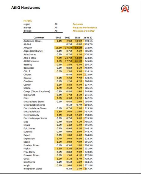 Mrinal Bisht On Linkedin Codebasics Dataanalysts Advancedexcel