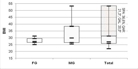 Characterization Of The Bmi Of The Sample In Quartiles For Female And Download Scientific