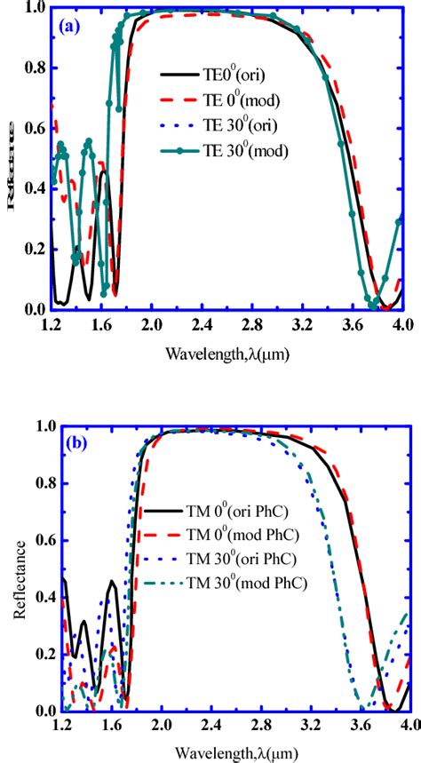 Figure 2 From Design Of A One — Dimensional Sisio2 Photonic Crystals
