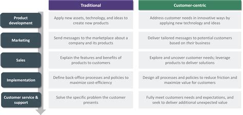 What Is Customer Centricity And Why Does It Matter California