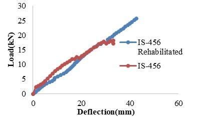 Load Vs Deflection Graph Of IS 456 Download Scientific Diagram