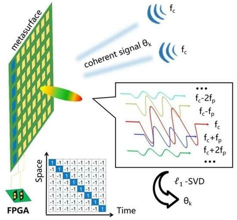 Coherent Signal Doa Estimation Method Based On Spacetimecoding
