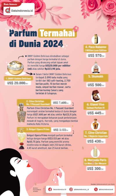 Infografis Parfum Termahal Di Dunia 2024 Dataindonesiaid
