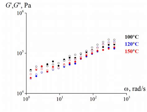 Frequency Dependences Of The Components Of Dynamic Modulus Amplitude Download Scientific