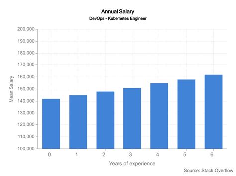 Kubernetes Engineer Salary Guide A Detailed Comparison