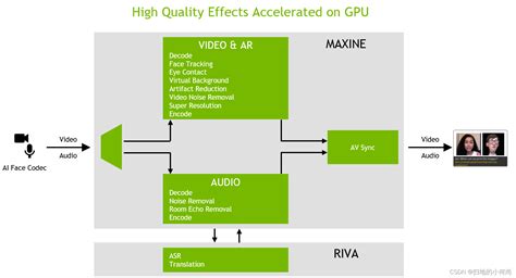 Nvidia 现实增强ar开发工具包开发手册 Maxine Ar Sdk开发手册中文版nv网卡中的ar功能 Csdn博客