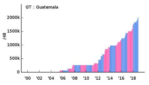 File Allocation Of IPv6 Address Space GT Svg Wikimedia Commons
