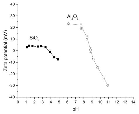 Zeta Potential As A Function Of Ph For Al 2 O 3 La Roche Versal