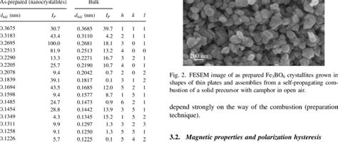 The D Hkl And I P Values In Xrd Peaks Observed In Fe 3 Bo 6