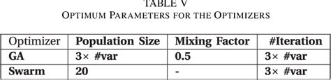 Table V From A Genetic Algorithm Ga And Swarm Based Binary Decision Diagram Bdd Reordering