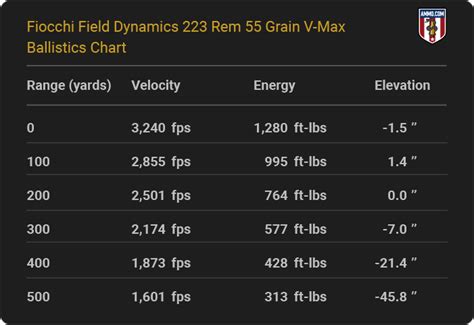 223 Ballistics Tables From Major Ammo Makers
