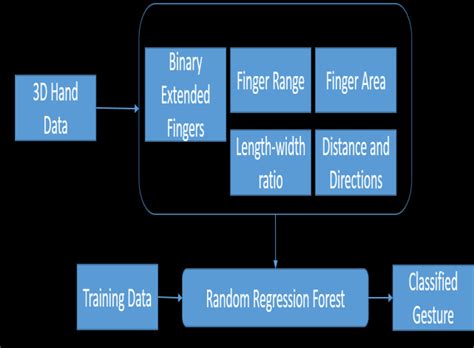 Proposed Gesture Recognition Overview Download Scientific Diagram