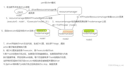 Spark On Yarn 的client模式跟cluster模式的区别spark On Yarn Spark Client模式和