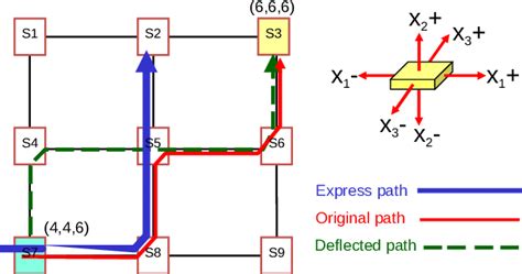An Example Of Packet Routing In A Torus Topology 3 Dimensional