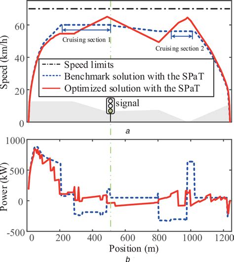 Comparison Of Multi‐phase Dp And The Benchmark Method A Optimised