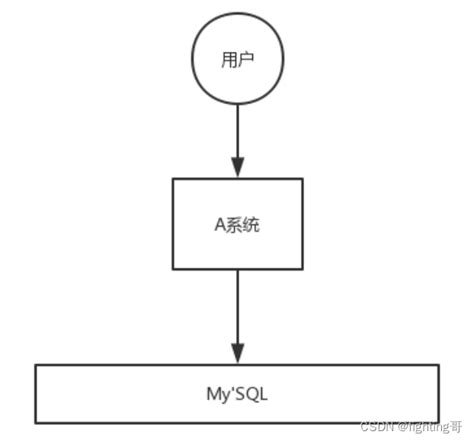 为什么使用消息队列？消息队列有什么优点和缺点？kafka、activemq、rabbitmq、rocketmq 都有什么区别，以及适合哪些场景