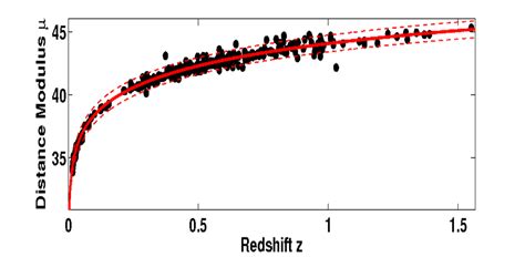 Redshift Distance Modulus Diagram For The Sneia Sample Only The Black