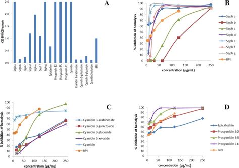 Complement Fixing Activity Of Isolated Fractions And Phenolic Compounds